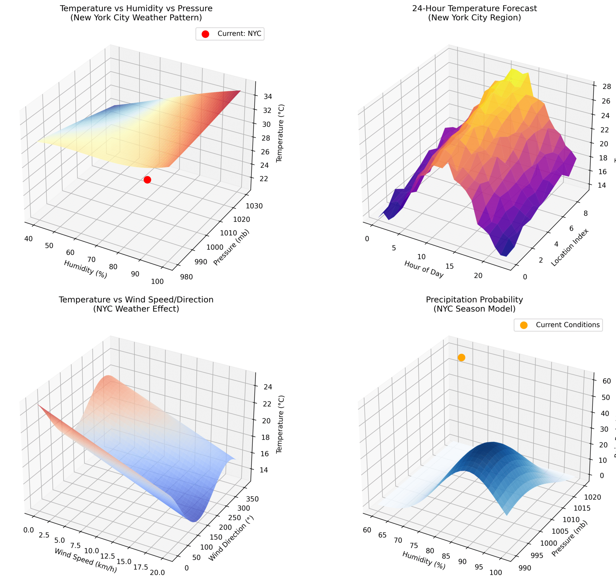 Creating 3D Surface Plots in Python: A Guide to Visualizing Weather ...